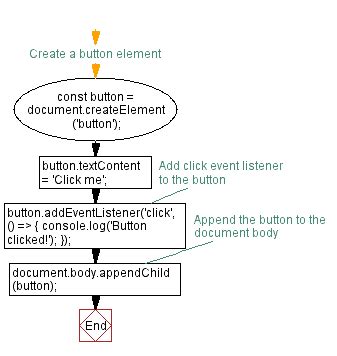 JavaScript Button Click Event Listener Interactive Program