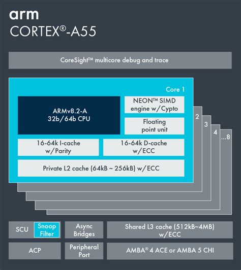 arm cortex a53 vs cortex a55 specifications comparison and phone list