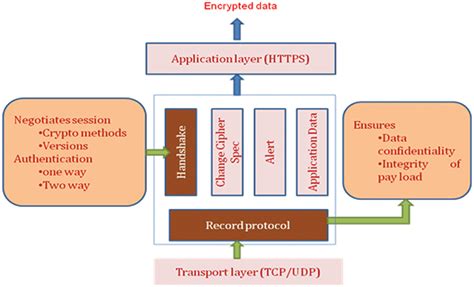 Secure And Light Weight Elliptic Curve Cipher Suites In Ssl Tls