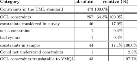 the results of translating a sample of the ocl constraints contained in download scientific
