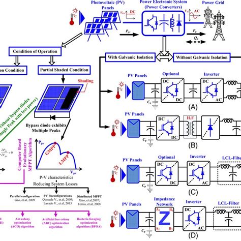 basic block diagram of grid‐connected photovoltaic system a two‐stage download scientific