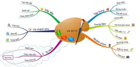 Cách vẽ sơ đồ tư duy nhanh trên giấy và vẽ sơ đồ trên máy tính
