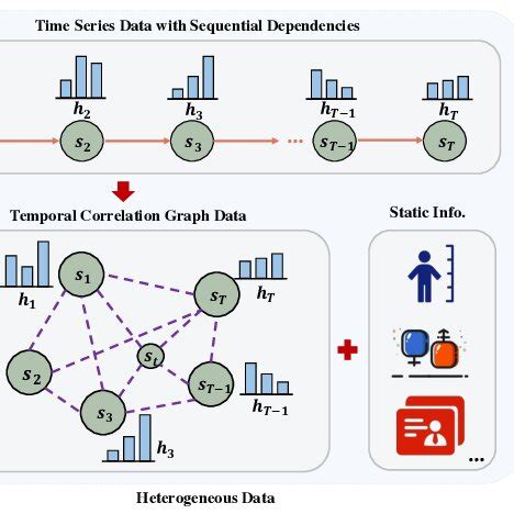 A Demonstration Of Learning A Joint Representation From Dynamic Static