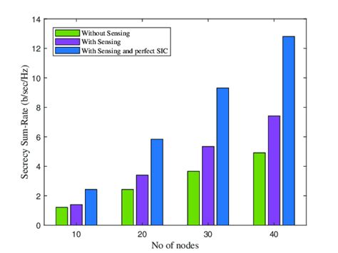 a sum rate of the proposed noma based mmtc network without eve and download scientific