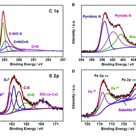 High Resolution XPS Spectra Of A C 1s B N 1s C S 2p And D
