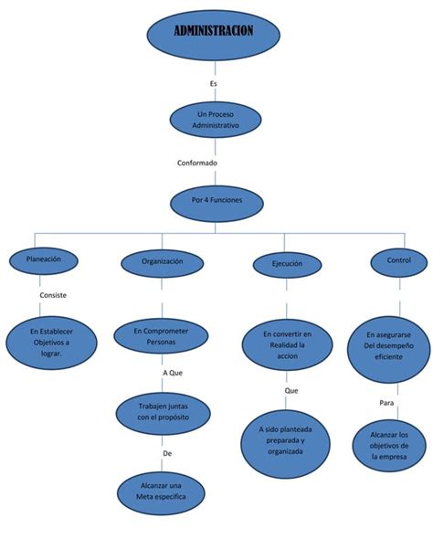Arriba Imagen Caracteristicas De La Administracion Mapa Mental