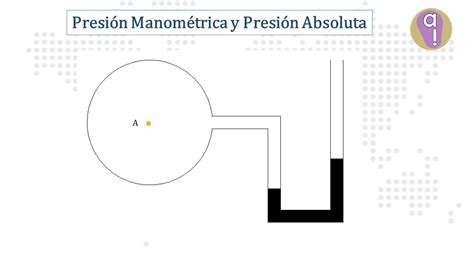 Presión Manométrica y Presión Absoluta YouTube
