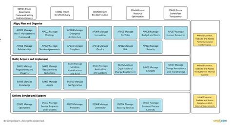 cobit® 5 enabler 2 tutorial simplilearn
