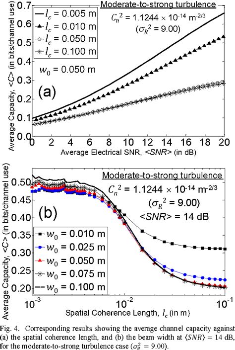 figure 4 from capacity analysis of free space optical links for a partially coherent gaussian