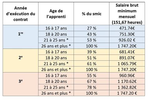 Grille Salaire Apprenti Btp 2023 Image To U