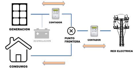 Kits Solares Autoconsumo C Mo Funcionan Y Normativa Solarbex
