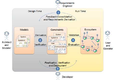 model and constraint based engineering approach for complex software download scientific