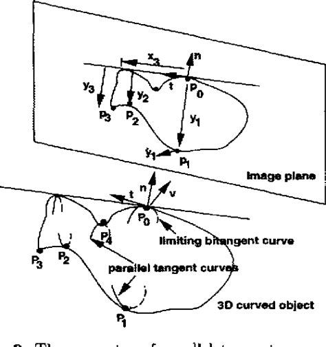 figure 1 from invariant based recognition of complex curved 3d objects from image contours