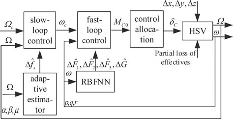 frame of fault‐tolerant control download scientific diagram
