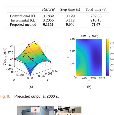 table ii from two dimensional spatial construction for online modeling of distributed parameter