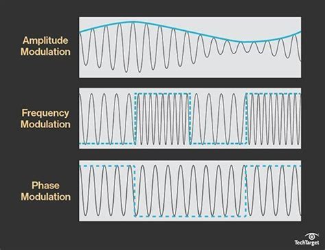What Is Modulation Definition From Techtarget