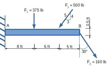 Determine The Moment About Point A Of Each Of The Three Forces Acting