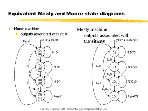 equivalent mealy and moore state diagrams