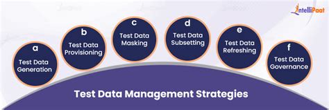 Test Data Management Concepts Tools And Strategies Intellipaat