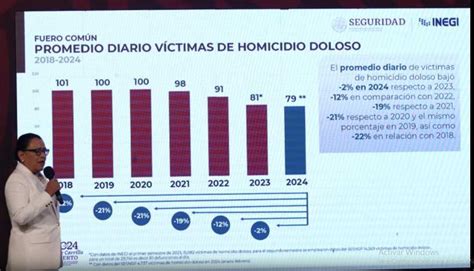 Por primera vez en el sexenio de AMLO se logró reducir la tasa de
