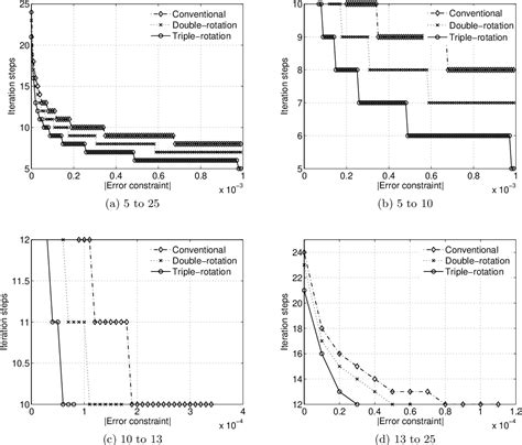 figure 2 from design and analysis of extension rotation cordic algorithms based on non redundant