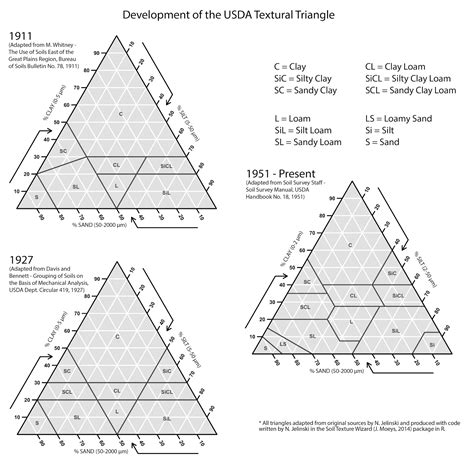 Soil Texture Triangle Worksheet