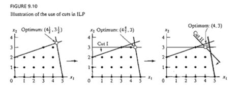integer programming algorithms