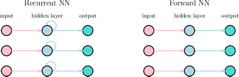 figure 1 from the principle of prediction of complex time dependent nonlinear problems using rnn