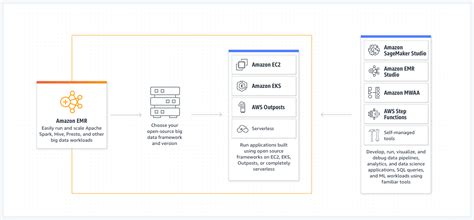 Plateforme Big Data Amazon EMR Amazon Web Services