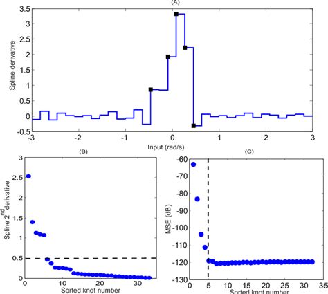 figure 3 from subspace identification of hammerstein systems using b splines semantic scholar