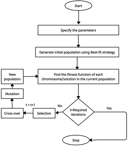 modified genetic algorithm flowchart download scientific diagram