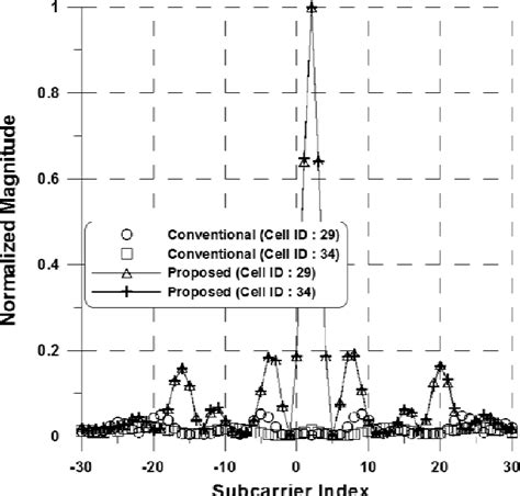 figure 1 from low complexity integer frequency offset synchronization for ofdma system