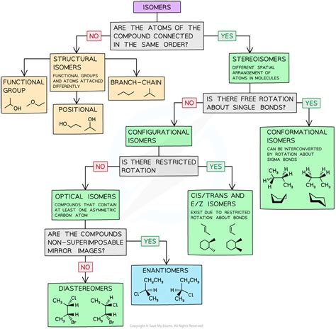 Stereoisomers Flow Chart