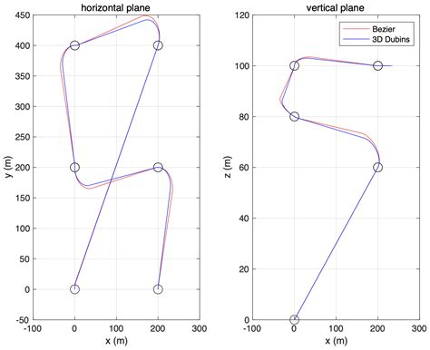 applied sciences free full text three dimensional dubins path guided continuous curvature