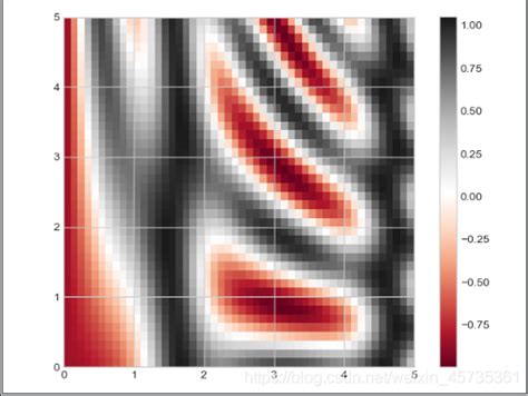 matplotlib 密度图和等高线 imshow 显示等高线 csdn博客