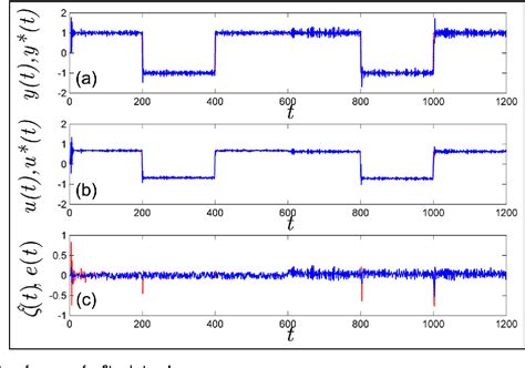 figure 6 from a modified robust self tuning controller for hammerstein nonlinear systems with