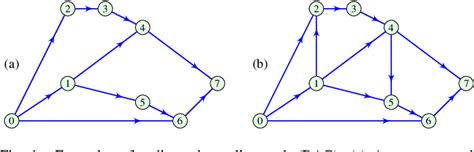 figure 1 from fourier analysis of signals on directed acyclic graphs dag using graph zero