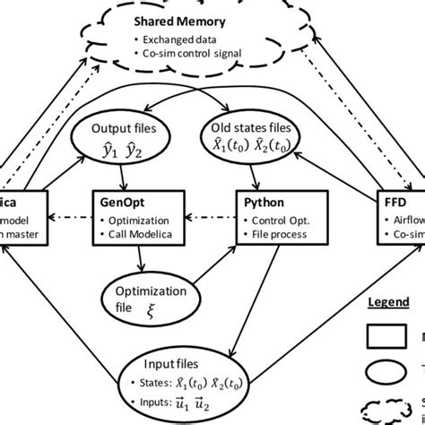 implementation of the optimization methodology shows the detailed download scientific diagram