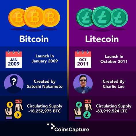 Bitcoin Vs Litecoin