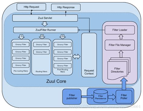 spring cloud zuul 路由器和过滤器 org springframework cloud下zuul csdn博客