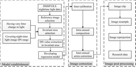 the process flow of dmsp ols nighttime light imagery download scientific diagram