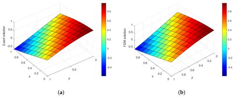 mathematics free full text on the numerical solution of 1d and 2d kdv equations using