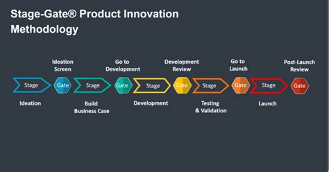 Stage Gate Project Management What It Is How It Works