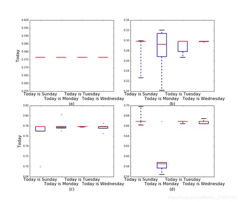 python matplotlib画盒图、子图解决坐标轴标签重叠的三种解决办法 matplotlib坐标轴重叠 csdn博客