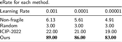 table 6 from decision based iterative fragile watermarking for model integrity verification