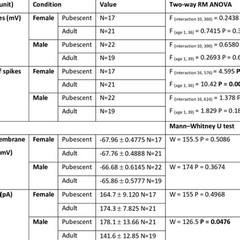 intrinsic properties data by sex download scientific diagram