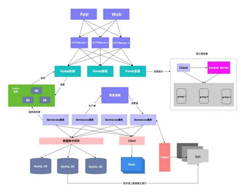 java 程序员架构修炼：架构设计概要、业务、应用、技术、数据架构 corwien segmentfault 思否