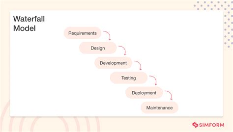 Software Development Life Cycle Meaning Phases And Models