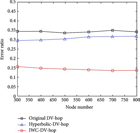 two novel dv hop localization algorithms for randomly deployed wireless sensor networks guozhi
