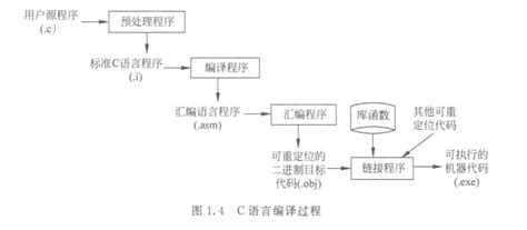 c语言编译过程 c语言编译过程举例 csdn博客